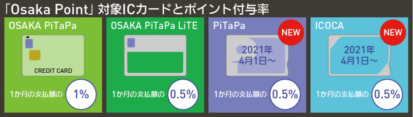 「ICOCA」「PiTaPa」も大阪メトロ乗車でポイント 「Osaka Point」が対象カード拡大 - 乗換路線図 World Transit Maps